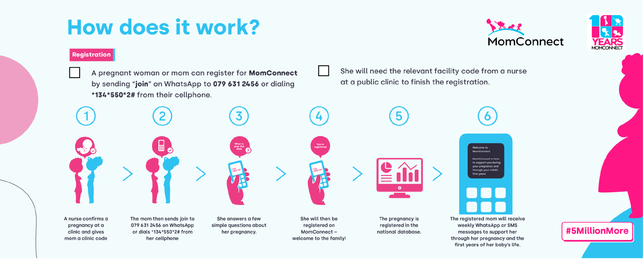 MomConnect Technical Solution – National Department of Health