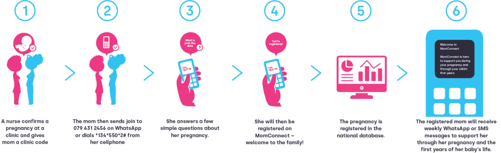 MomConnect Technical Solution – National Department of Health