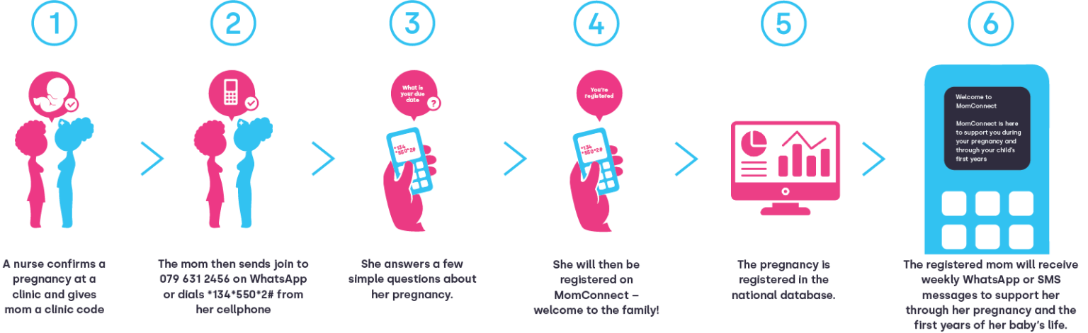 MomConnect Technical Solution – National Department of Health