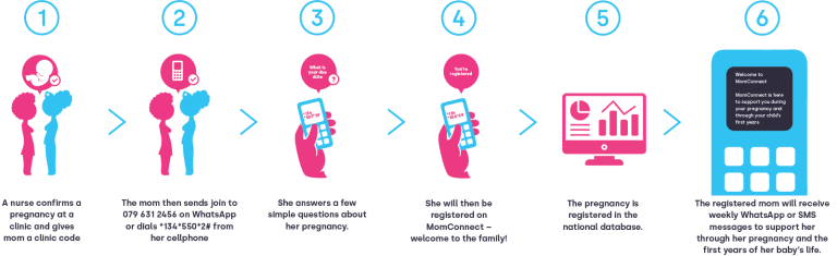 MomConnect Technical Solution – National Department of Health